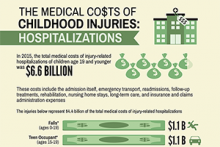 CSN Infographics | Children's Safety Network